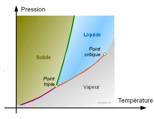 Diagramme des phases - ConcepTEK.net